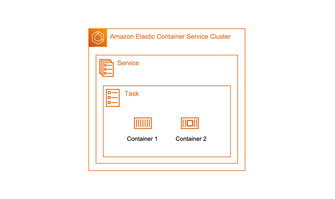 ECS on EC2 Walkthrough