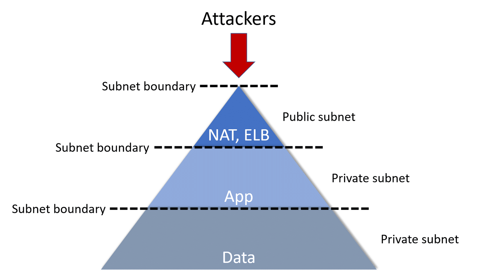3-Tier VPC Architecture with Terraform
